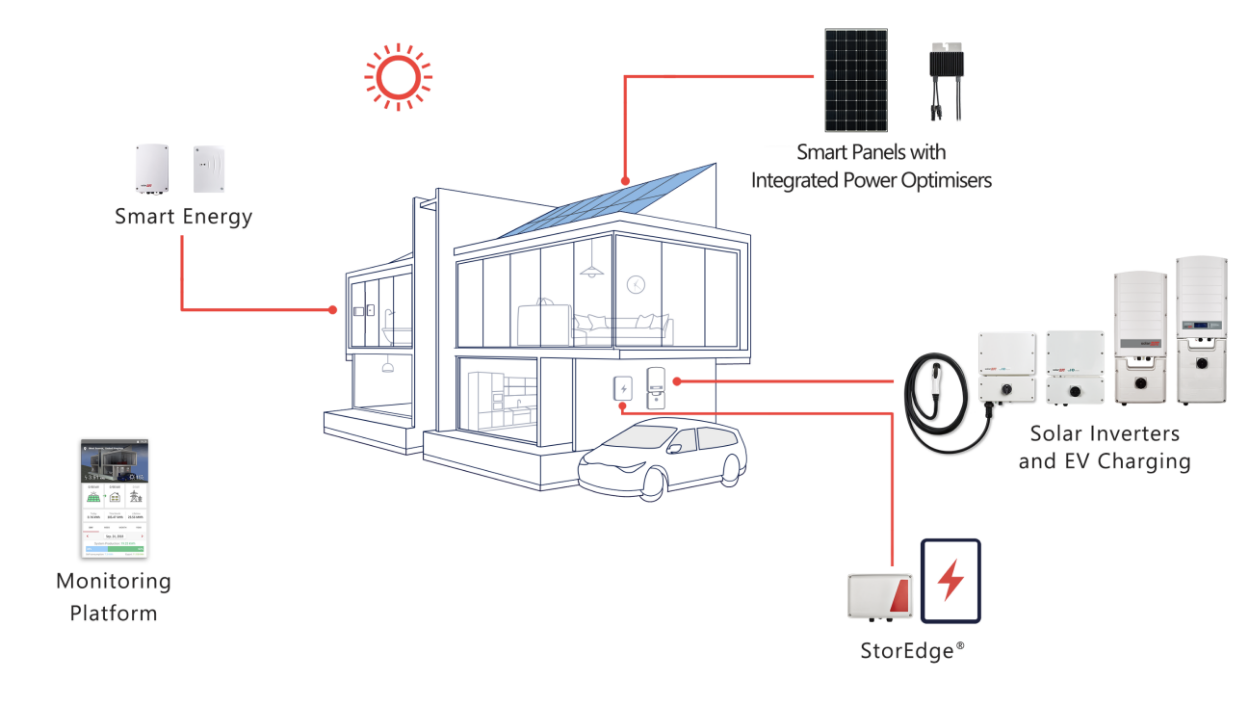 SolarEdge Home Genesis Inverter - Solahart Sunshine Coast